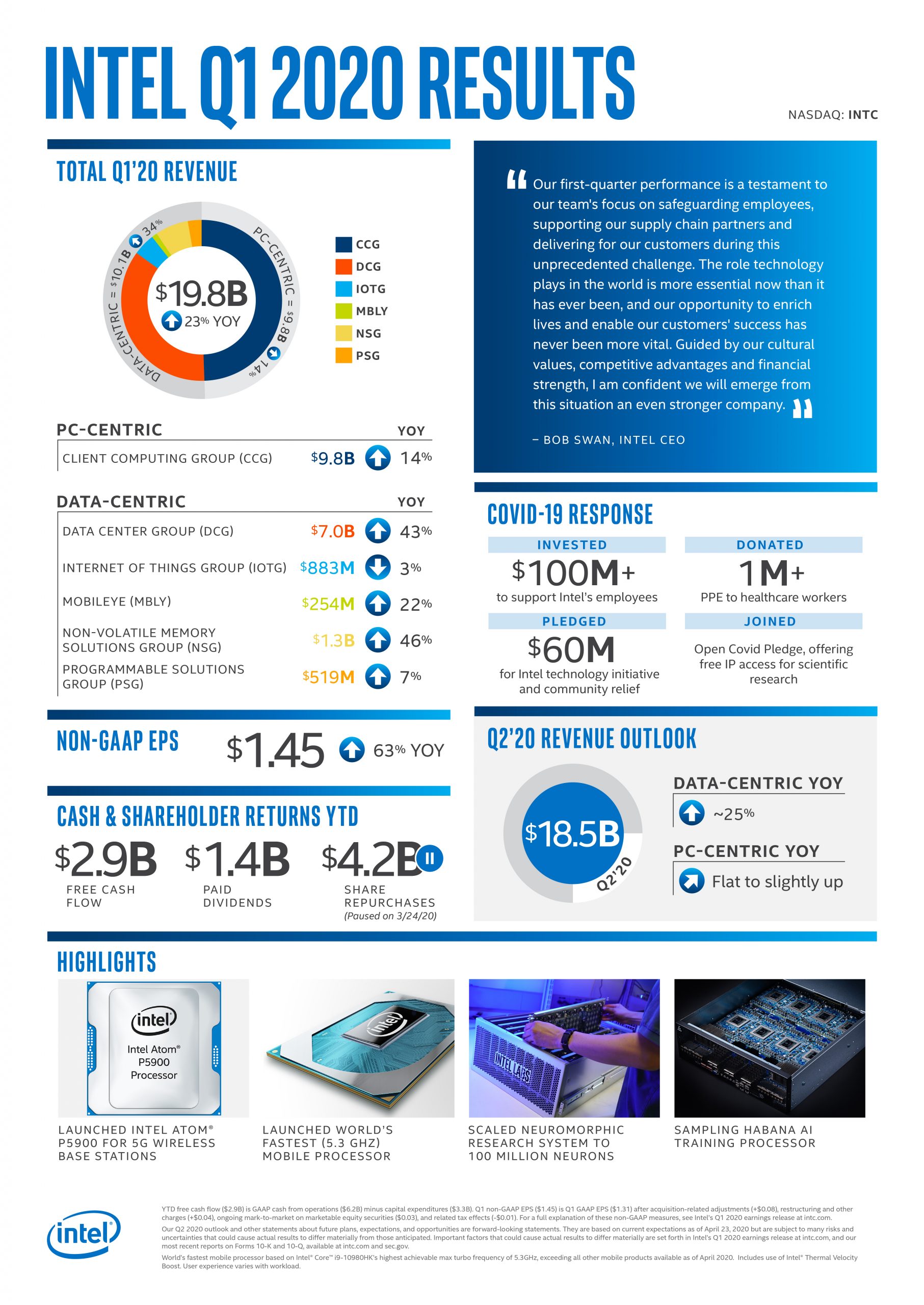 Intel Reports First-Quarter 2020 Financial Results - Teleco Alert