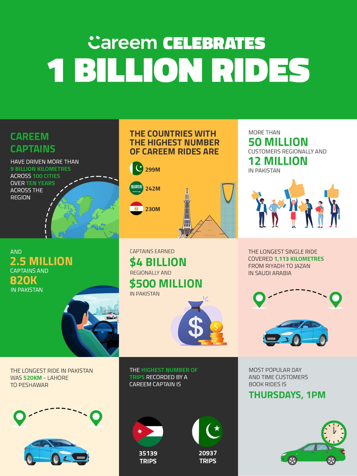 Careem celebrates 10 years of simplifying lives, paid out more than ...